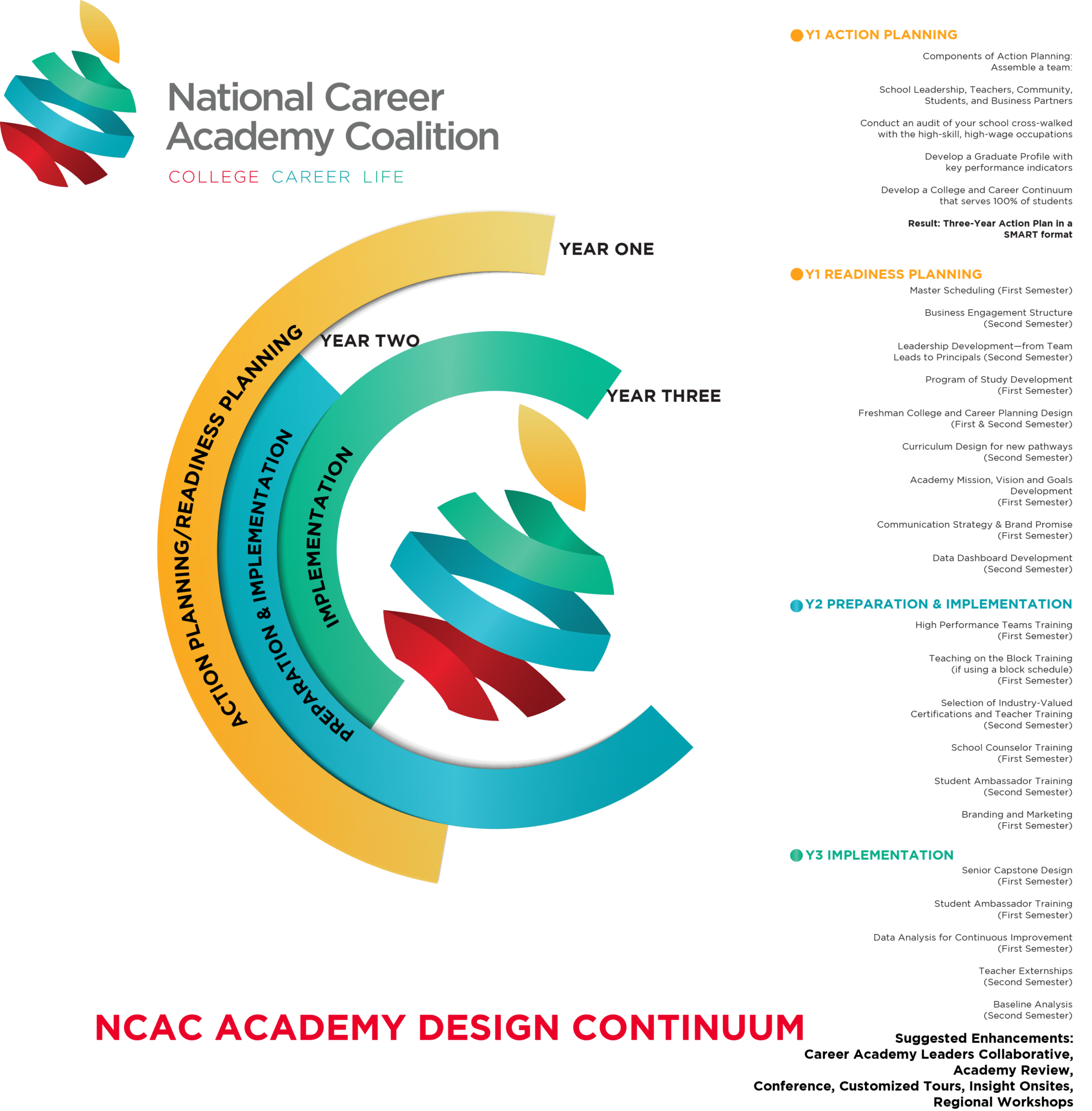 Design Continuum - National Career Academy Coalition